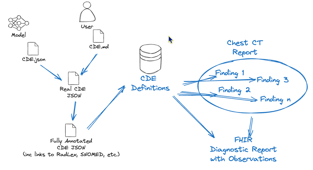 Open Imaging Data Model